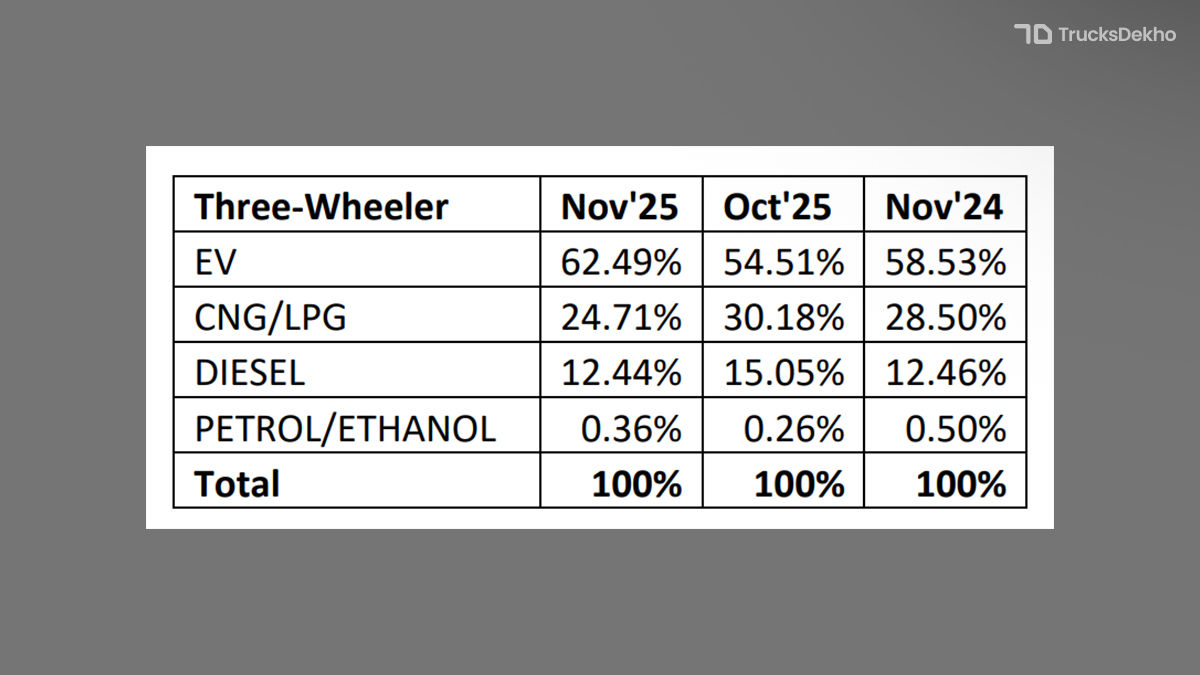 FADA 3-wheeler retail sales report for November 2025 | Trucks.cardekho.com