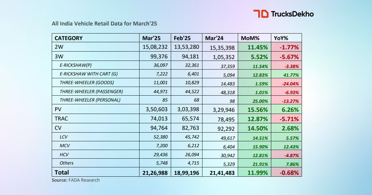 FADA Commercial Vehicle Sales Report For March’25 | Trucks.cardekho.com
