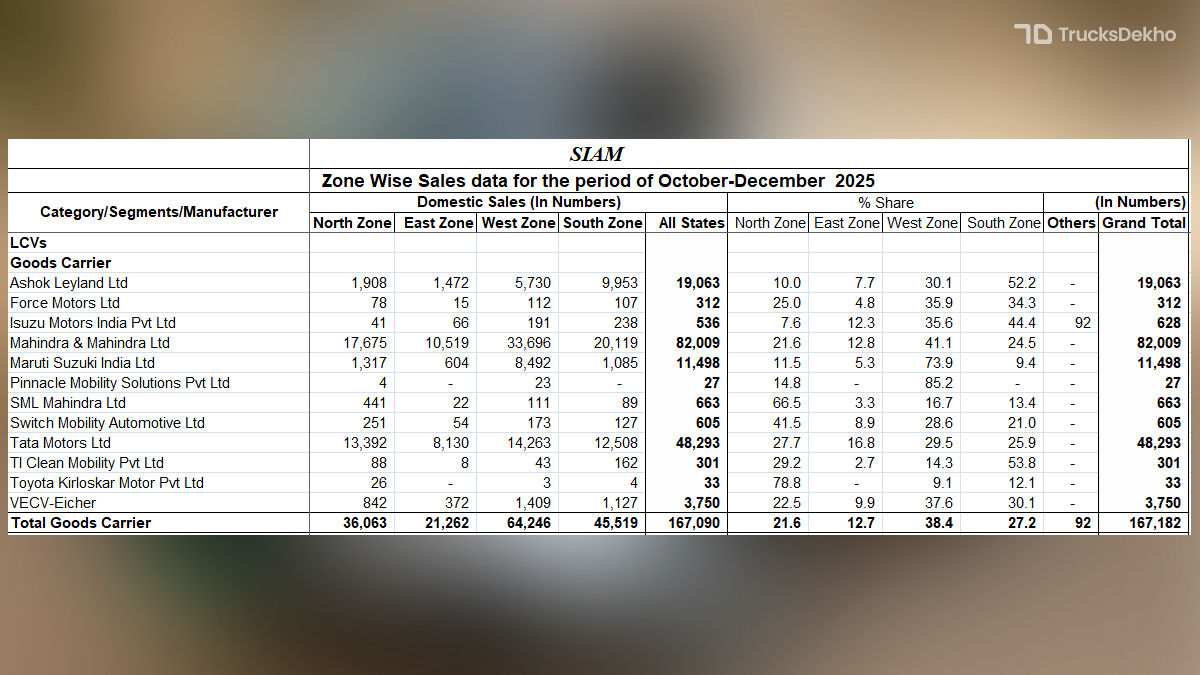 SIAM Releases Zone-Wise LCV Sales Data For Q3 FY26 | Trucks.cardekho.com