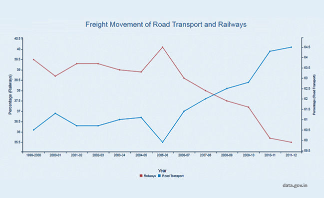 Beginner's Guide 1: Road Transport vs Rail Transport | Trucks.cardekho.com