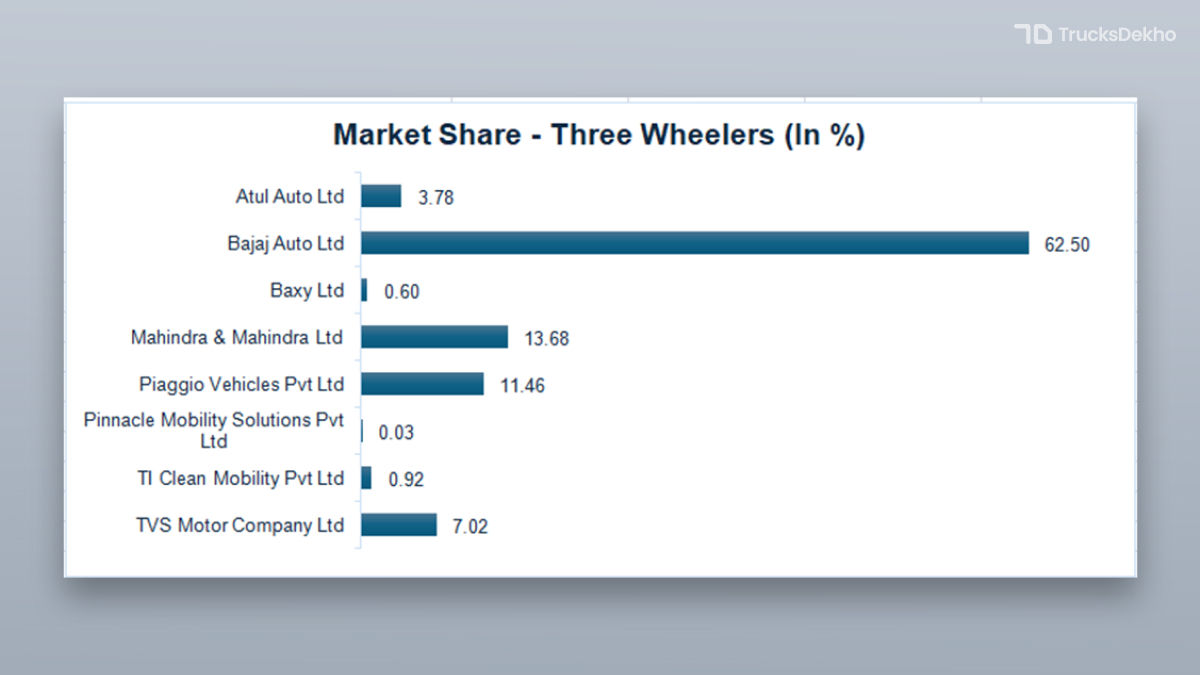 3-Wheeler Segment: Brand-Wise Market Share Analysis In April-November ...