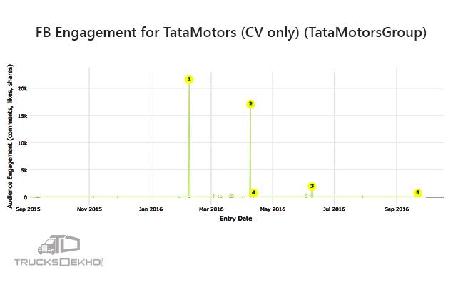 Tata Motors: Surprising Insights from its Facebook Page! | Trucks ...