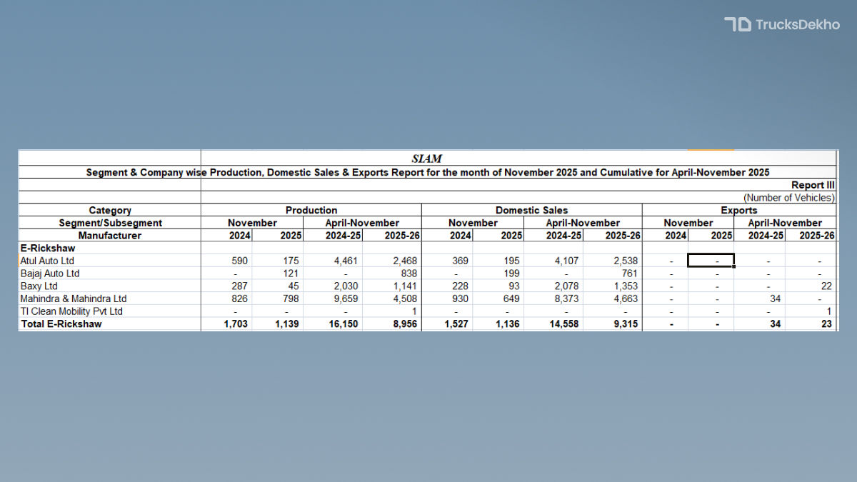 Different 3-Wheeler Brands’ Sub-Segment-Wise Sales In November 2025 ...