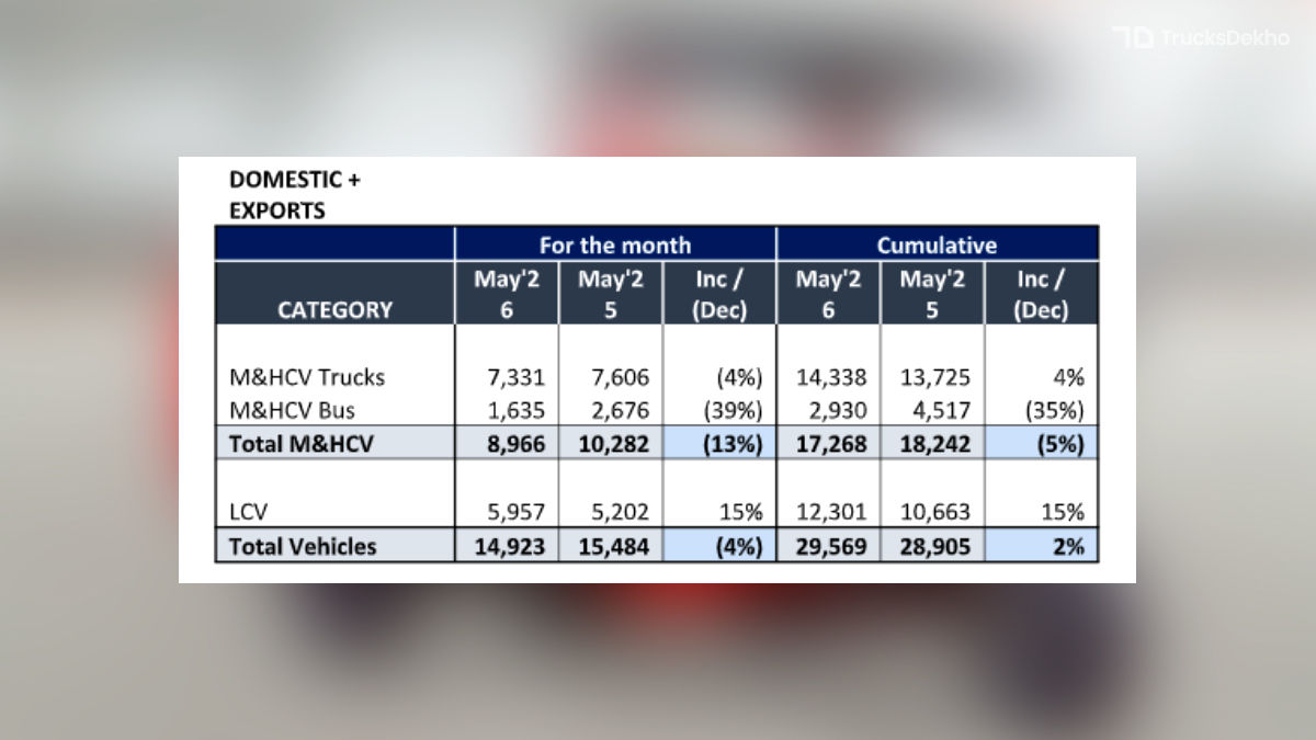 Ashok Leyland Posts 15% YoY LCV Sales Growth In May 2026 | Trucks ...
