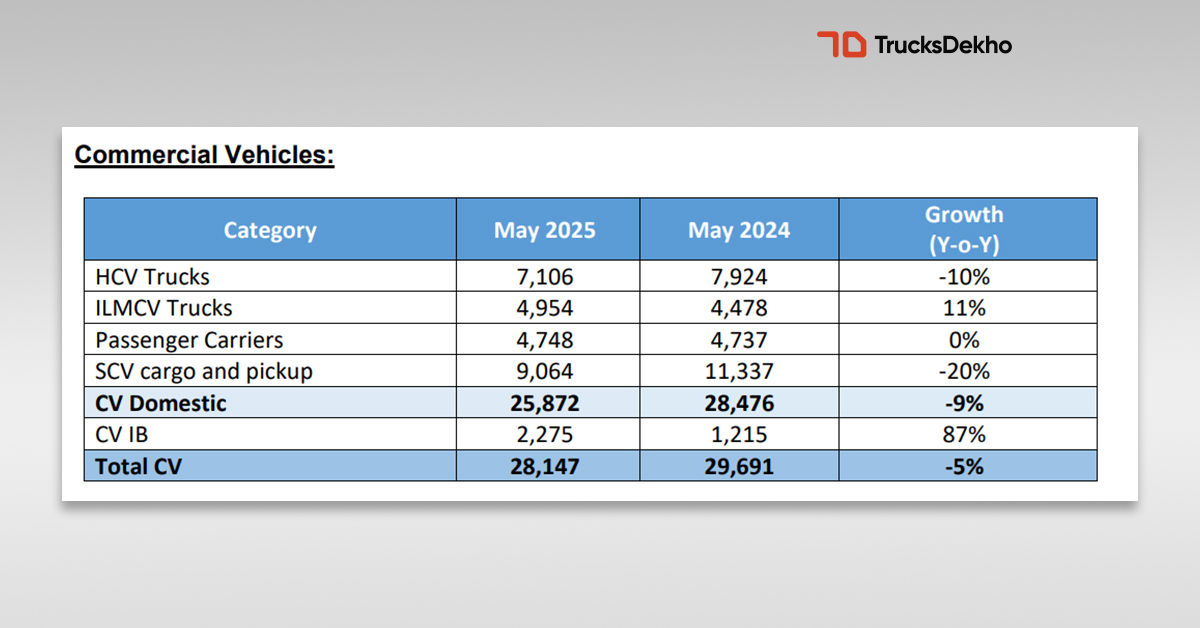 Tata Commercial Vehicle Sales In May 2025 | Trucks.cardekho.com