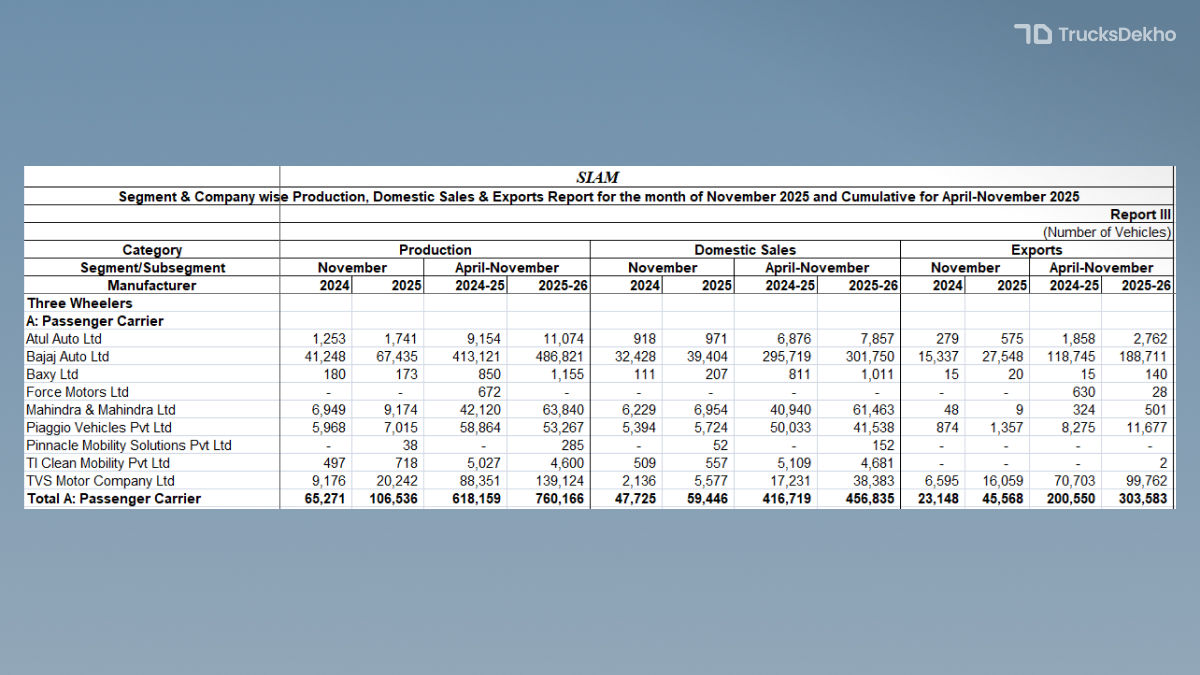 Different 3-Wheeler Brands’ Sub-Segment-Wise Sales In November 2025 ...