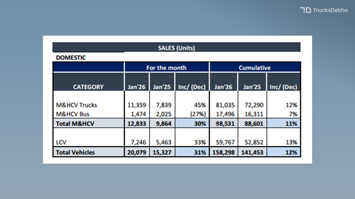 Ashok Leyland Sells 18,605 Trucks, Up 39.86% YoY In January 2026 ...