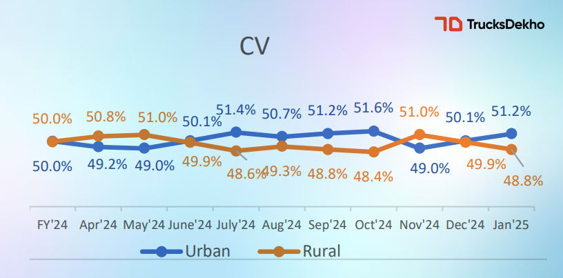 FADA Commercial Vehicle Sales In Jan’25 | Trucks.cardekho.com