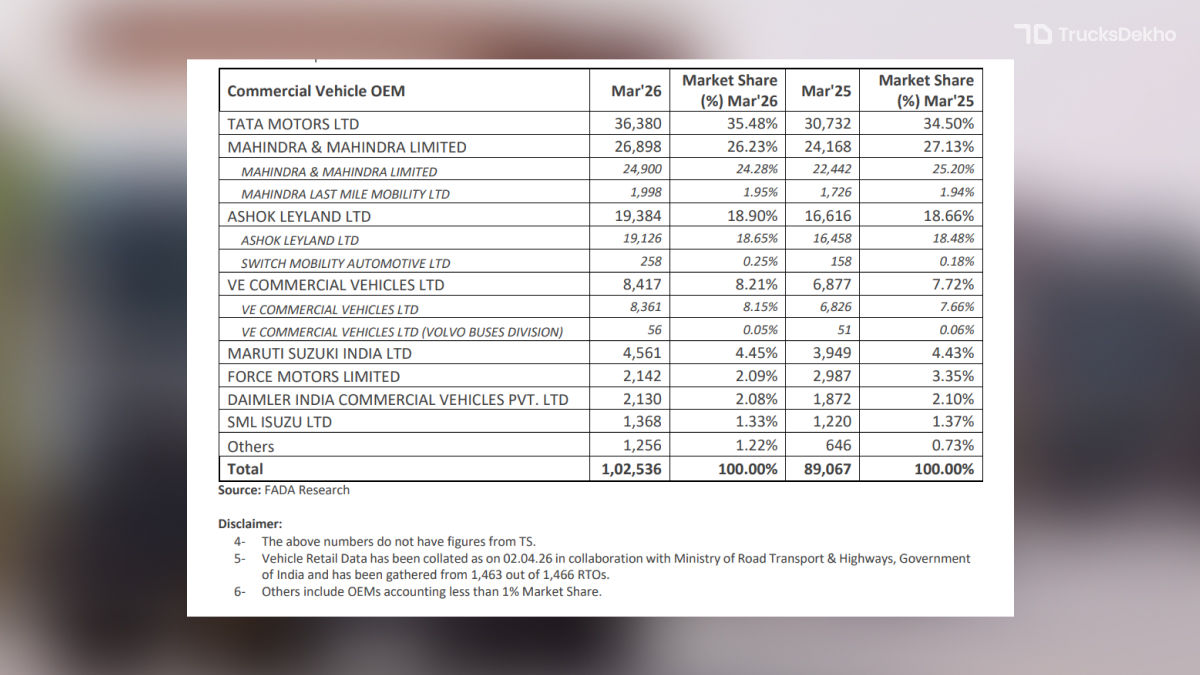 Brand-Wise Commercial Vehicle Market Share In March 2026 | Trucks ...