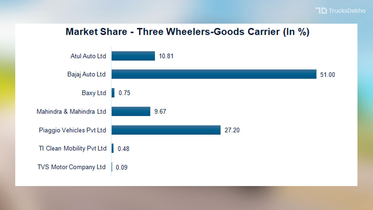 Cargo 3-Wheeler Segment: Brand-Wise Market Share In April-November 2025 ...