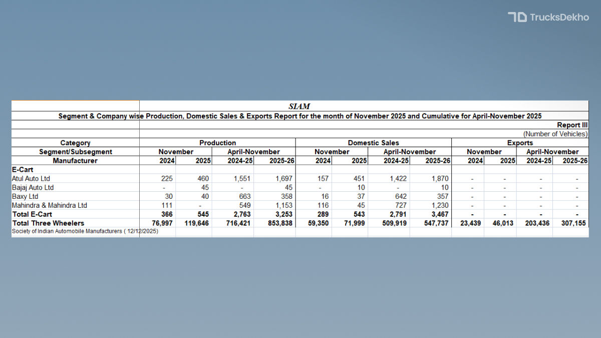 Different 3-Wheeler Brands’ Sub-Segment-Wise Sales In November 2025 ...