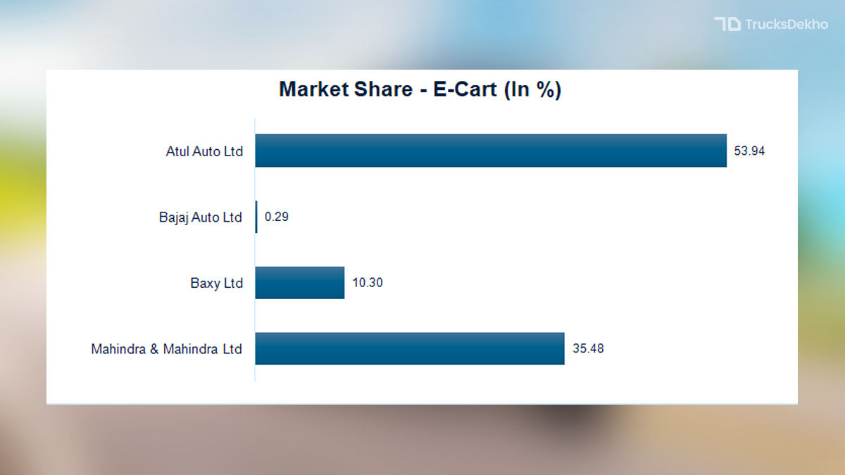 E-Cart Category: Brand-Wise Market Share In April-November 2025 ...