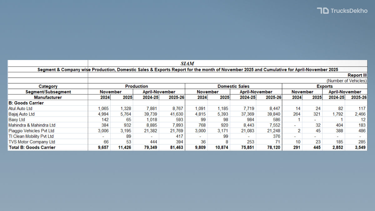 Different 3-Wheeler Brands’ Sub-Segment-Wise Sales In November 2025 ...