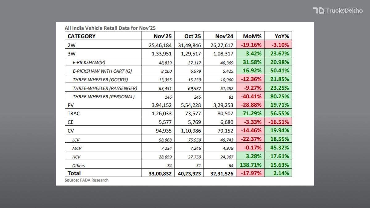 FADA 3-wheeler retail sales report for November 2025 | Trucks.cardekho.com